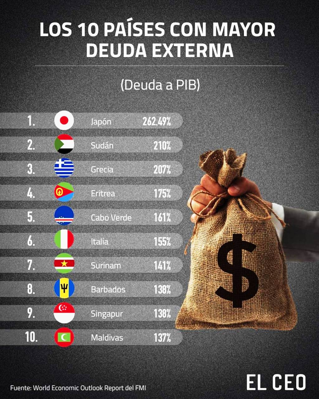 Son 10 los países con la mayor deuda externa a nivel mundial, entre ...